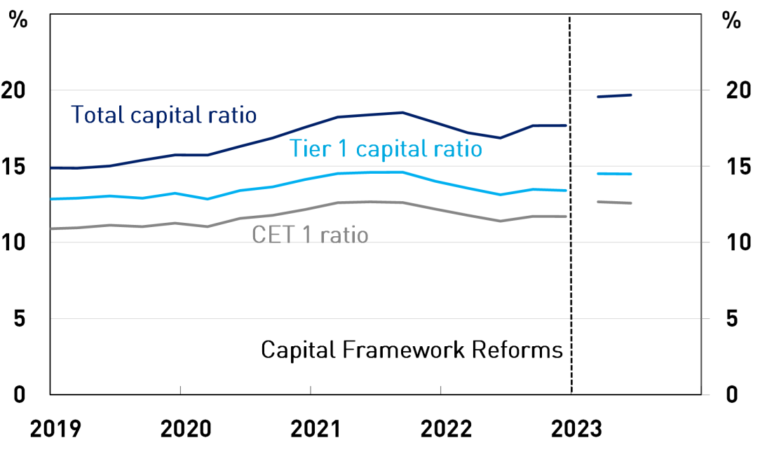 Update on Macroprudential Settings – December 2023 | APRA